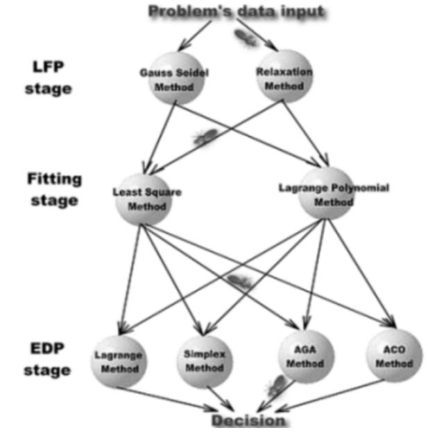 Three-level flowchart based aco to select adapted methods