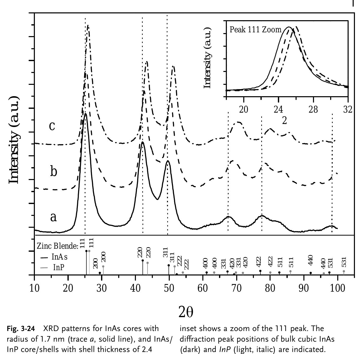 X-ray diffraction: powder xrd patterns for the inas core,
