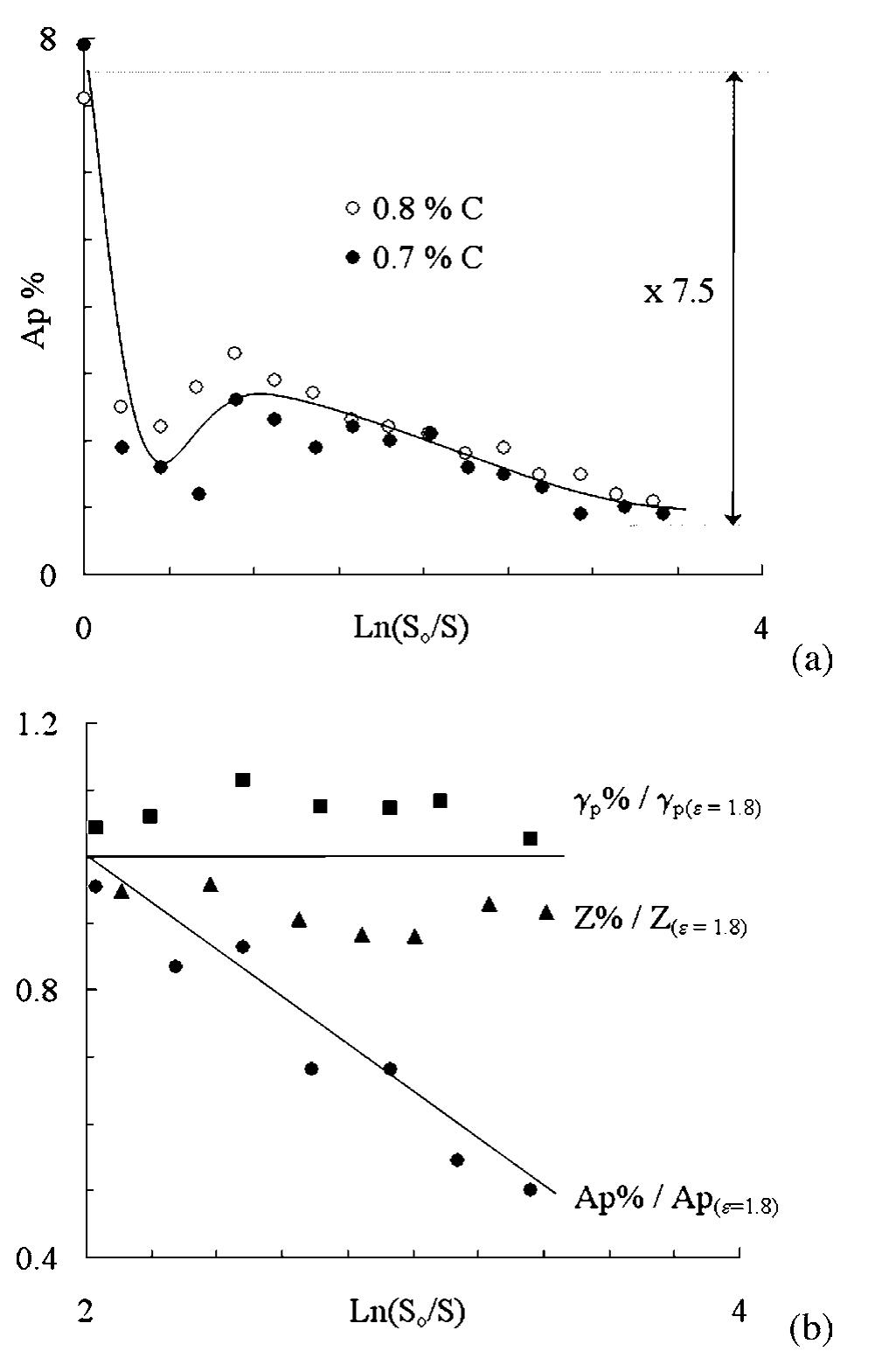 (a) evolution of the elongation to failure versus drawing