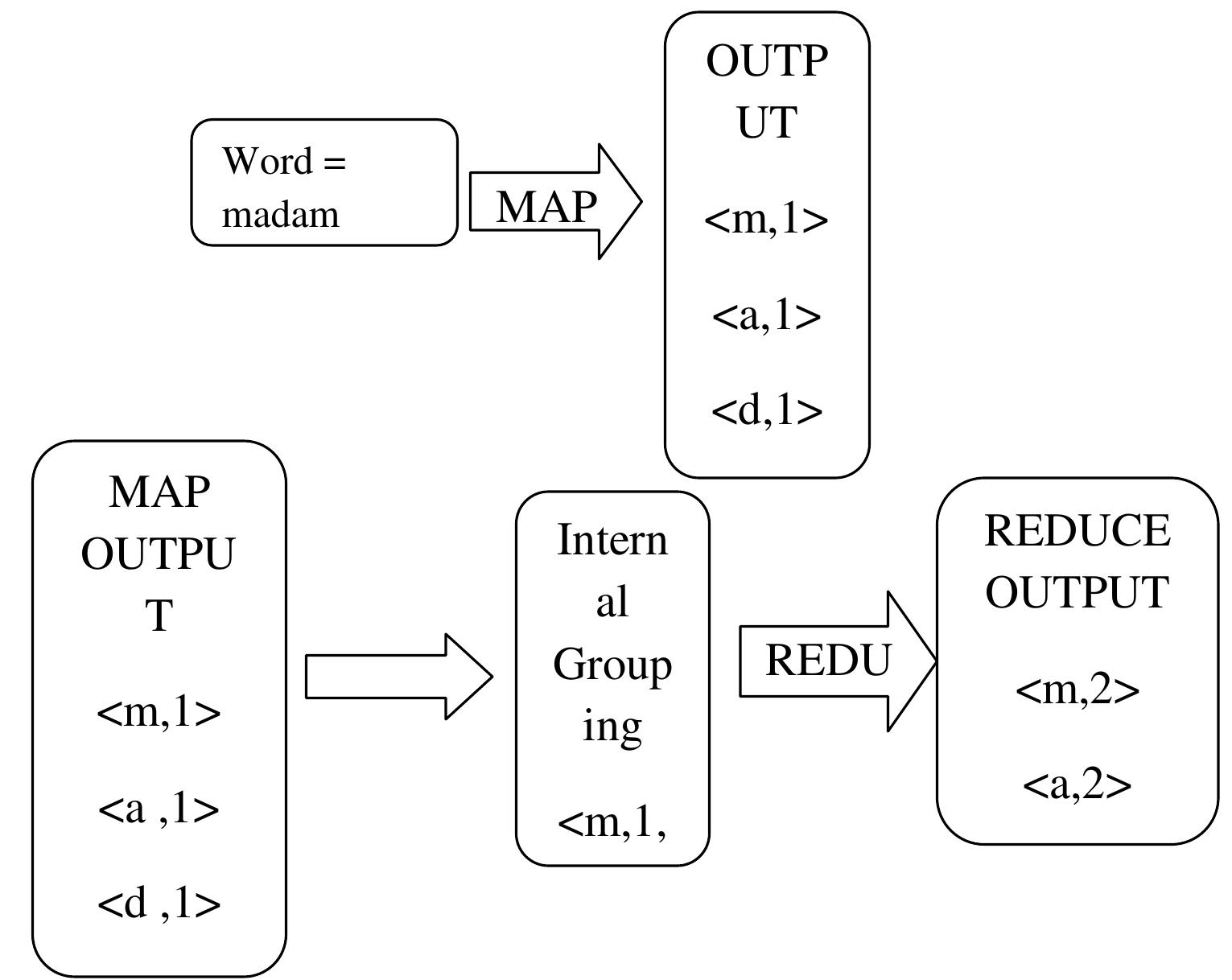 The above diagram shows the depiction of map-reduce example.