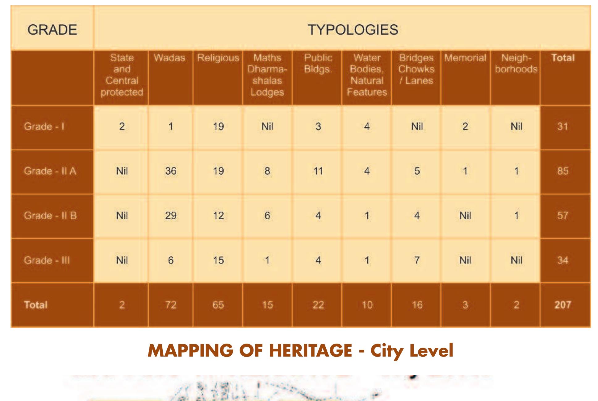 Evaluation - grading of listed heritage