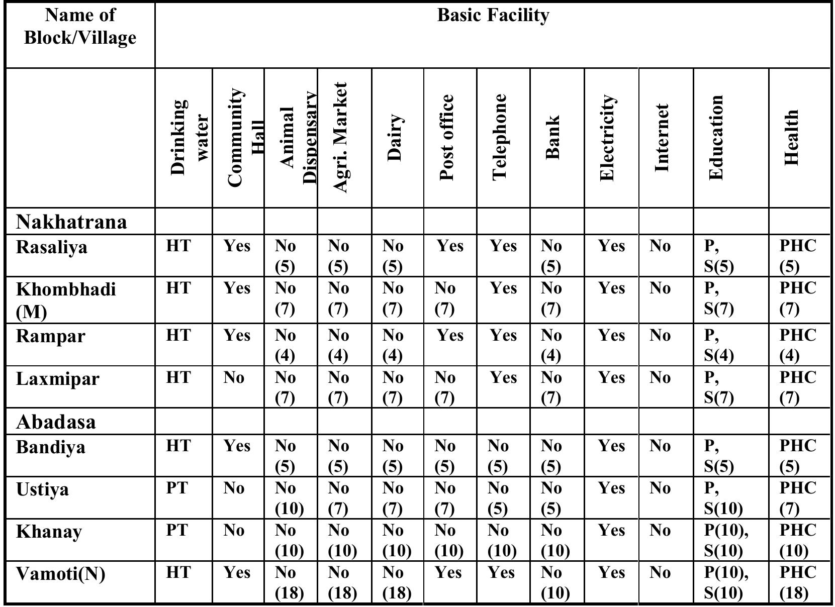 5: classification of villages according to availability of