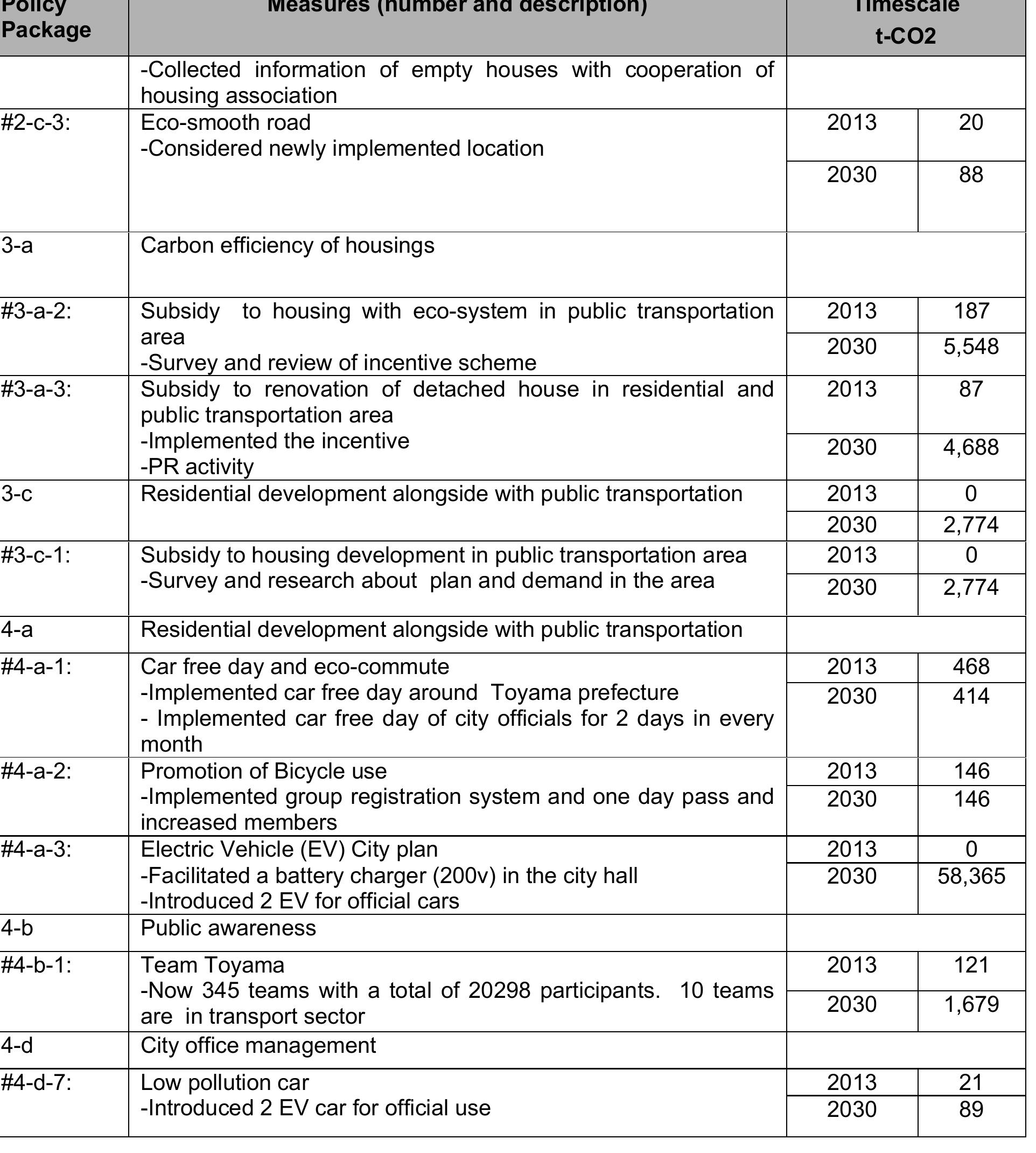 Table 16 - Battling congestion in Manila : the EDSA problem