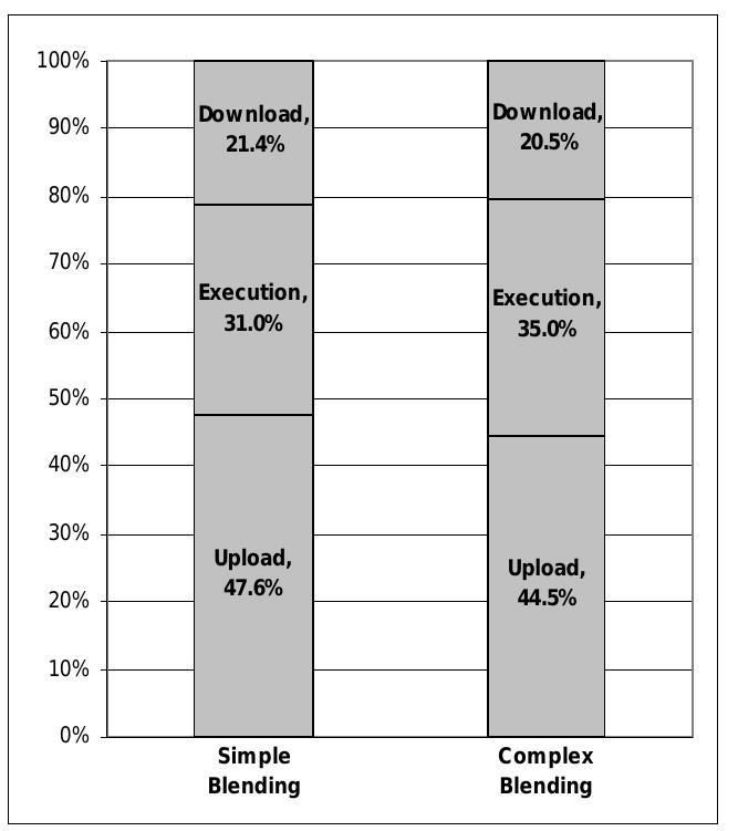 Breakdown of gpu computation time for two image blending