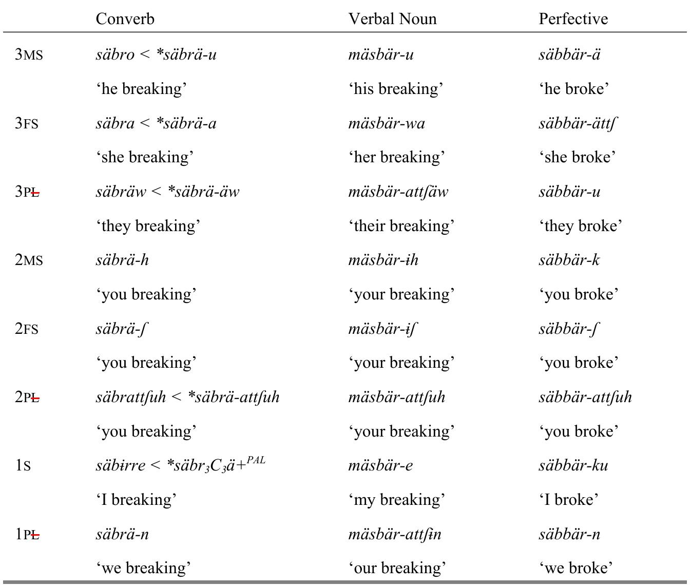 Subject marking with converbs, verbal nouns and perfective
