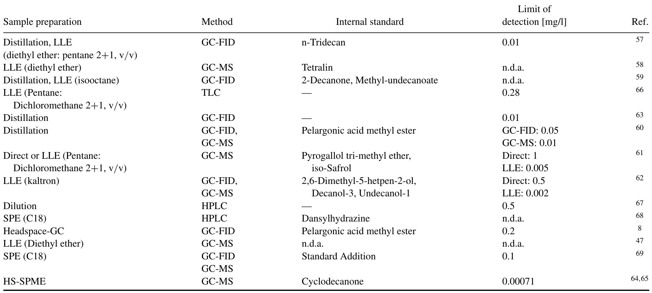Lle: liquid-liquid-extraction, gc: gas chromatography, fid: