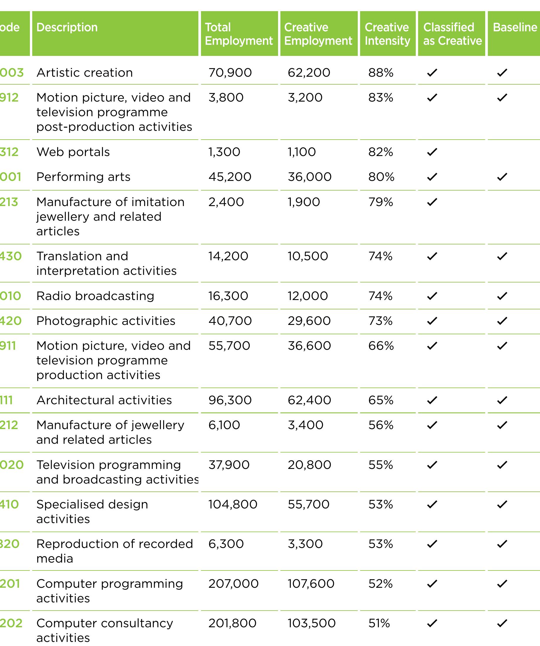 Table 43 - A Dynamic Mapping of the UK's Creative Industries