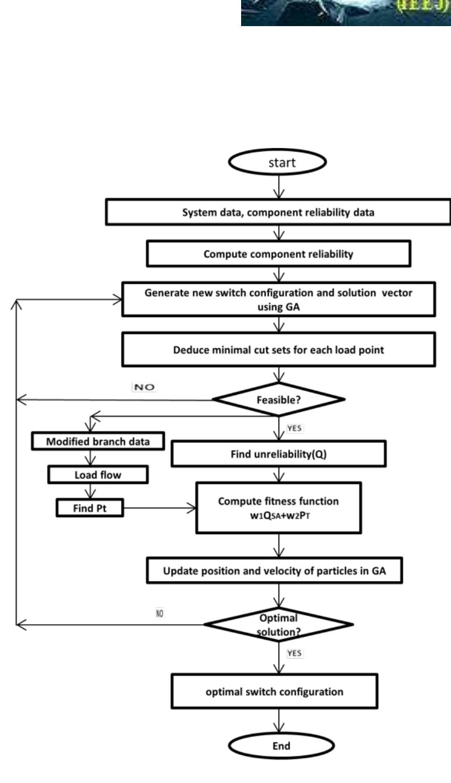 Flow chart for ga implementation in reconfiguration of power