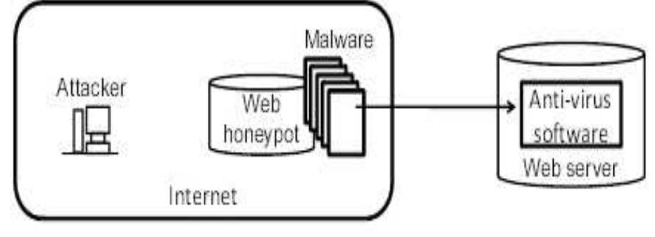 Figure 4 - A Survey on Malware Propagation, Analysis, and