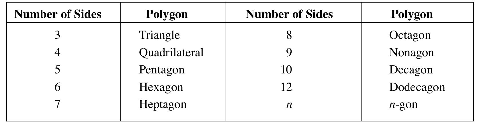 Names of polygons according to the number of sides 4.4a sum