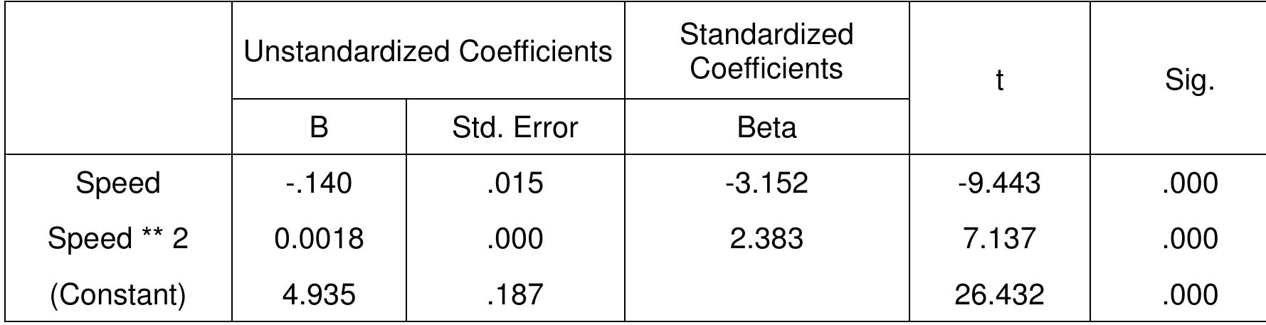 4 coefficient values for the headway vs. vehicle speed