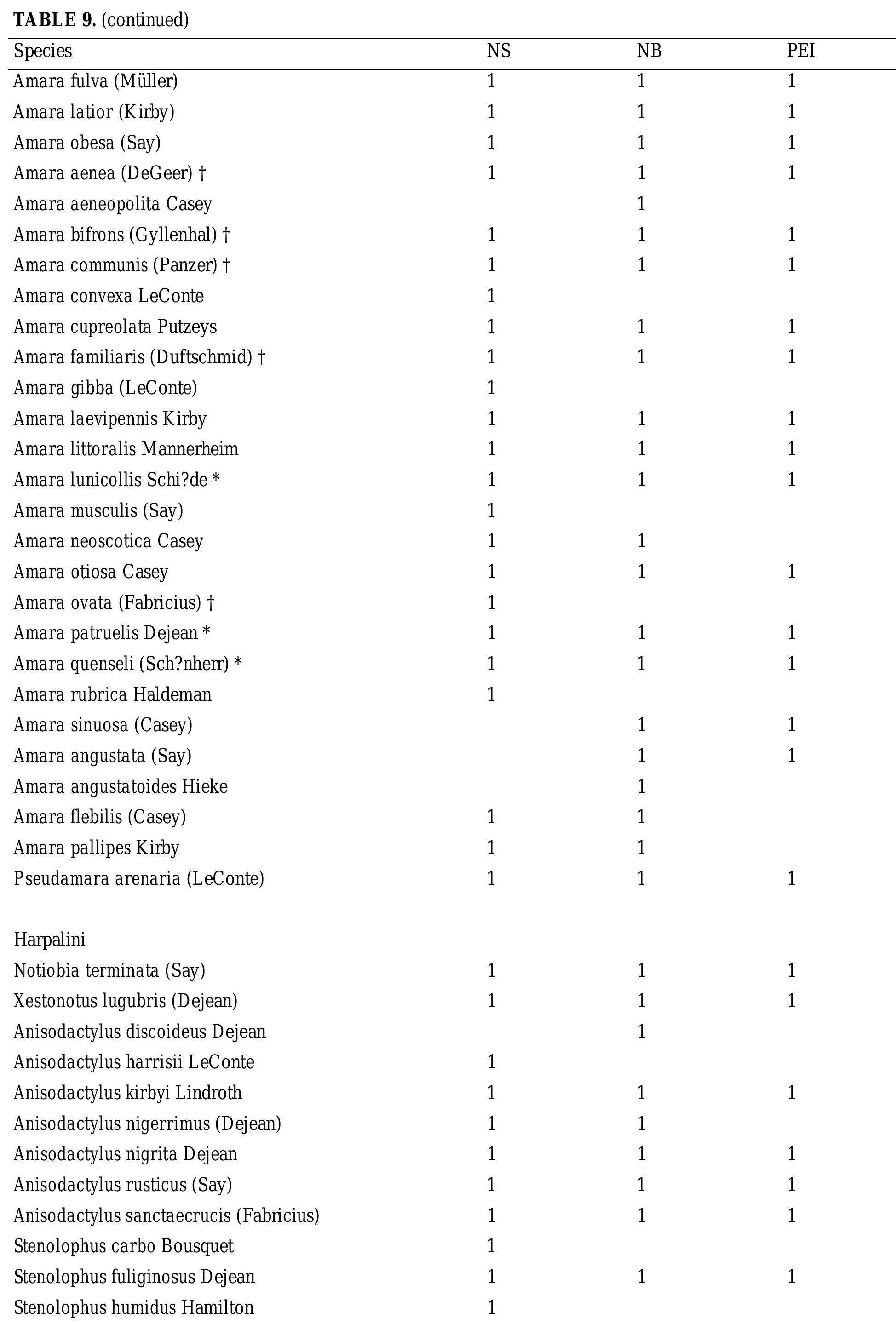 Table 20 - The ground beetles (Coleoptera: Carabidae) of the