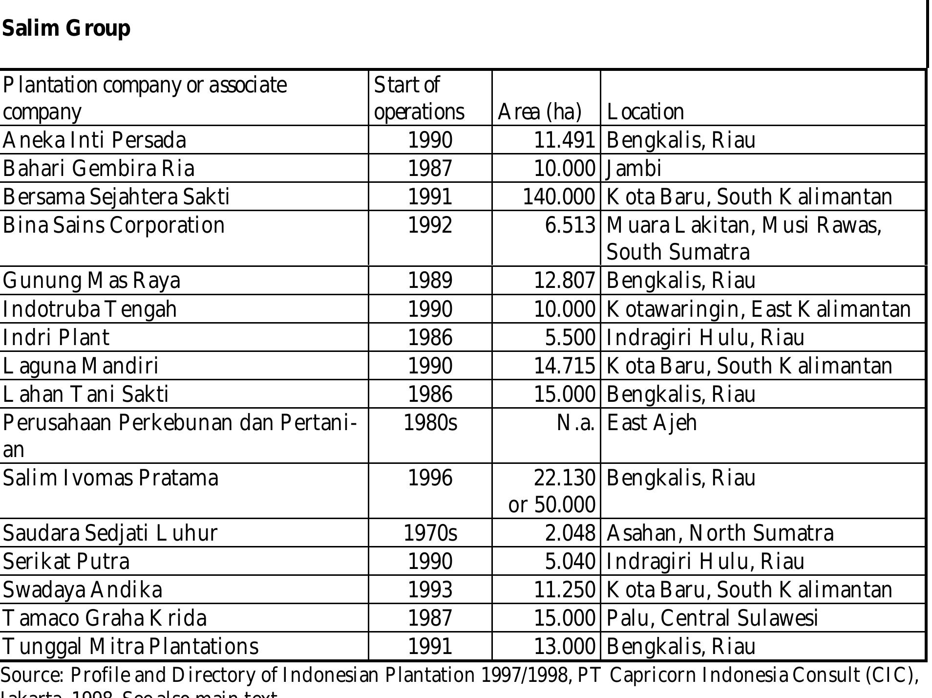 T he salim group is a major owner of palm oil plantations in