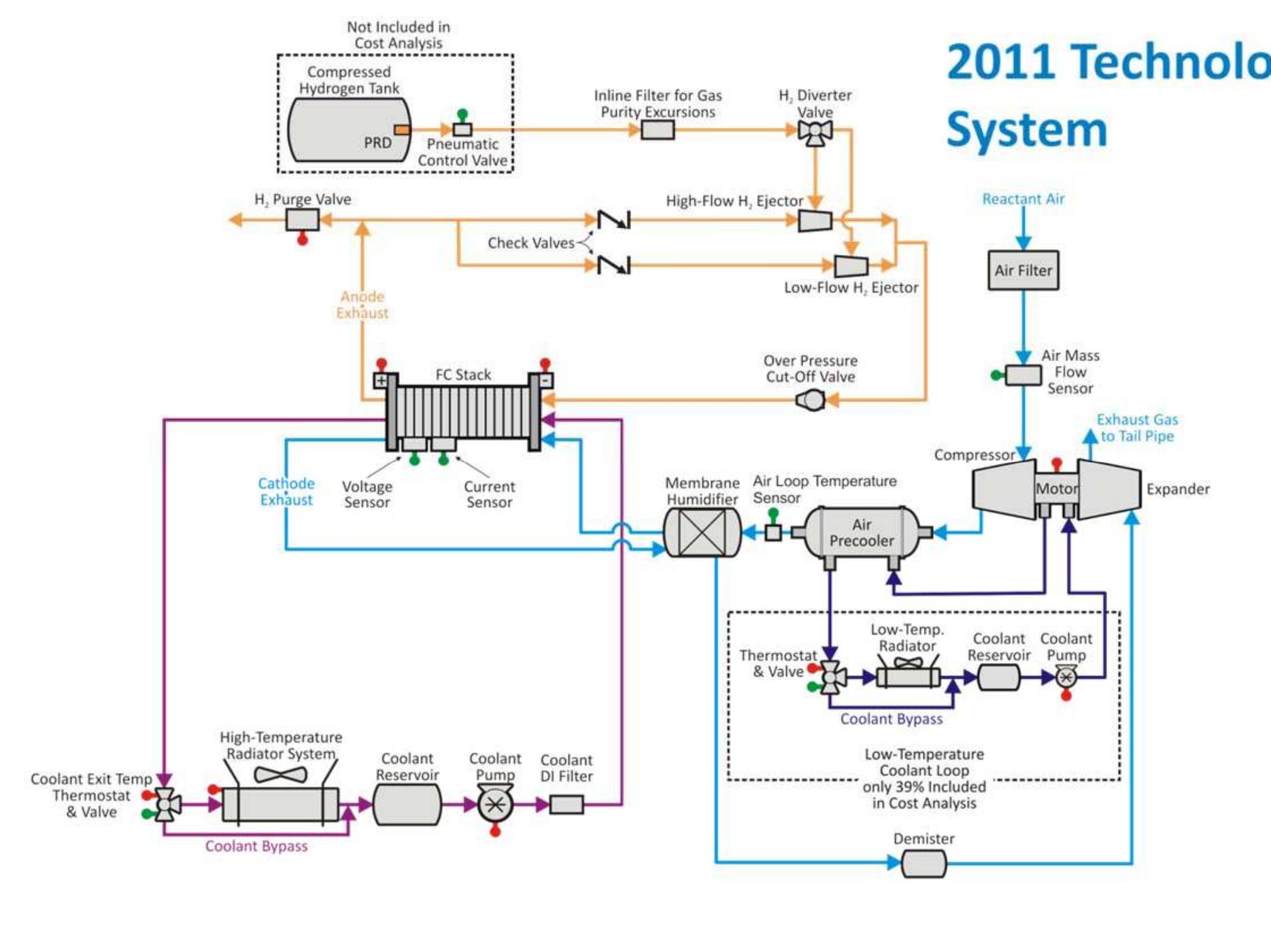 Flow schematic for the 2011 automotive fuel cell system