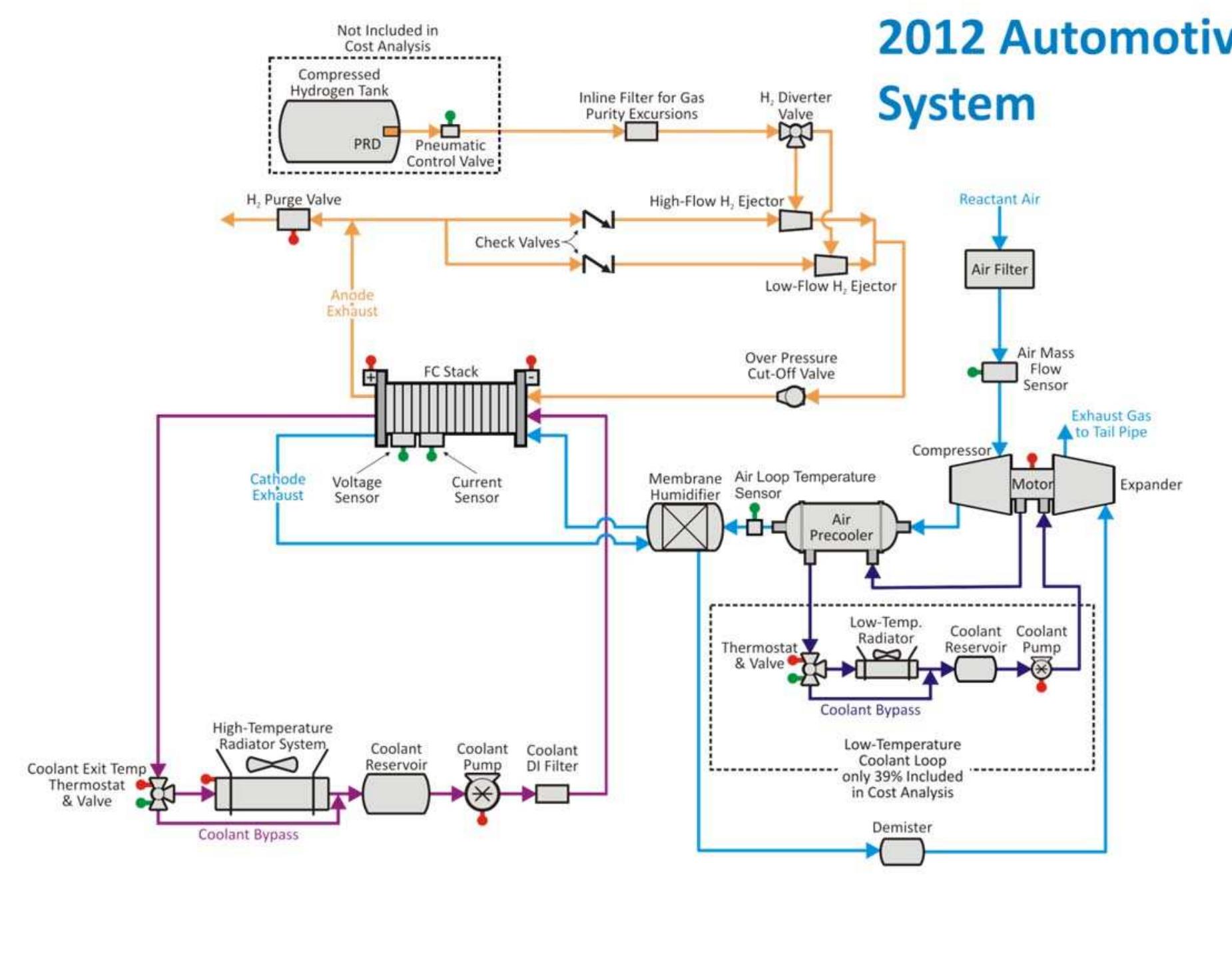 Flow schematic for the 2012 automotive fuel cell system