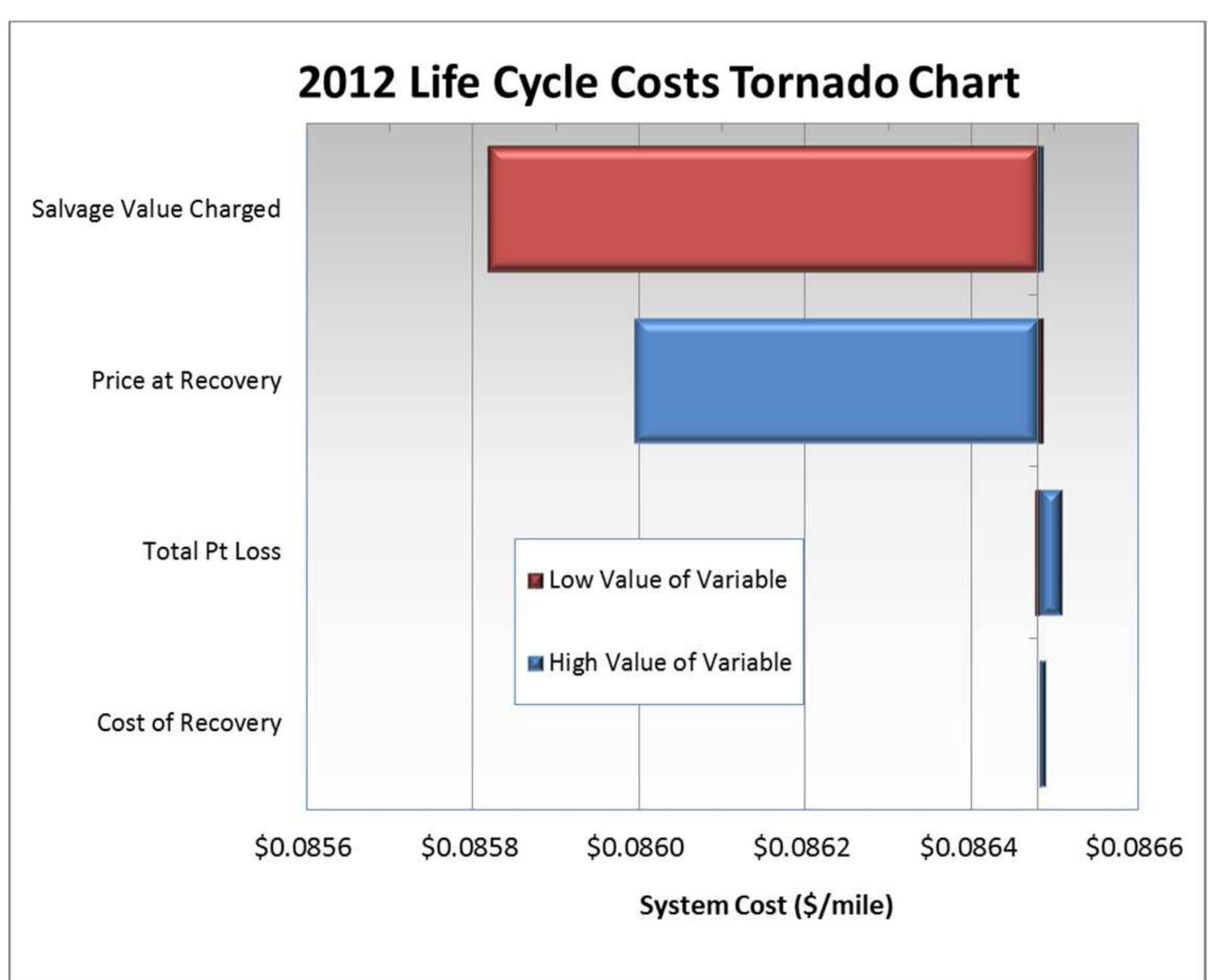 Life cycle cost tornado chart parameters