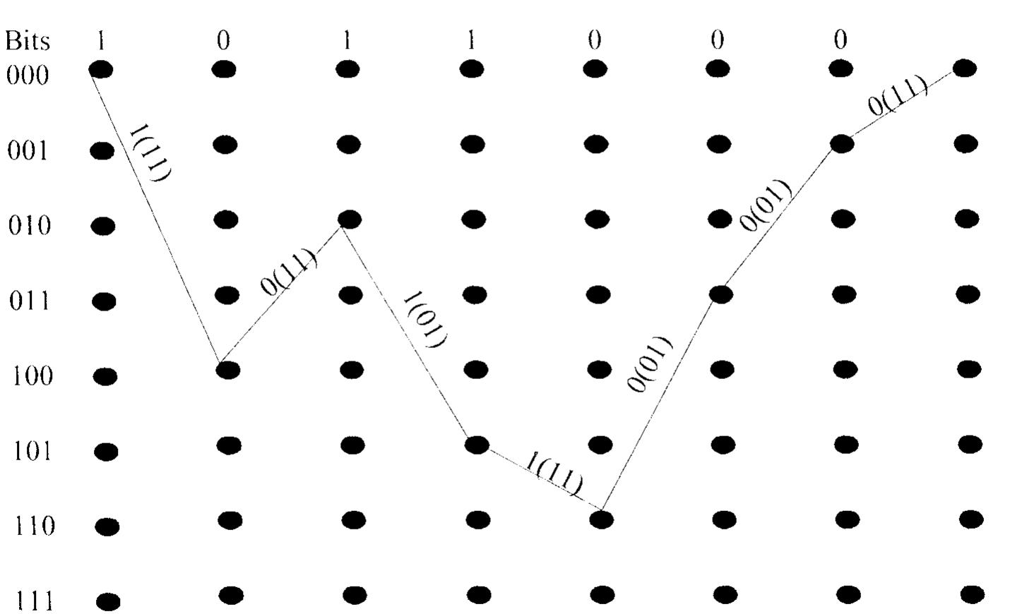 4-4 coding of sequence 1011000 using trellis diagram for