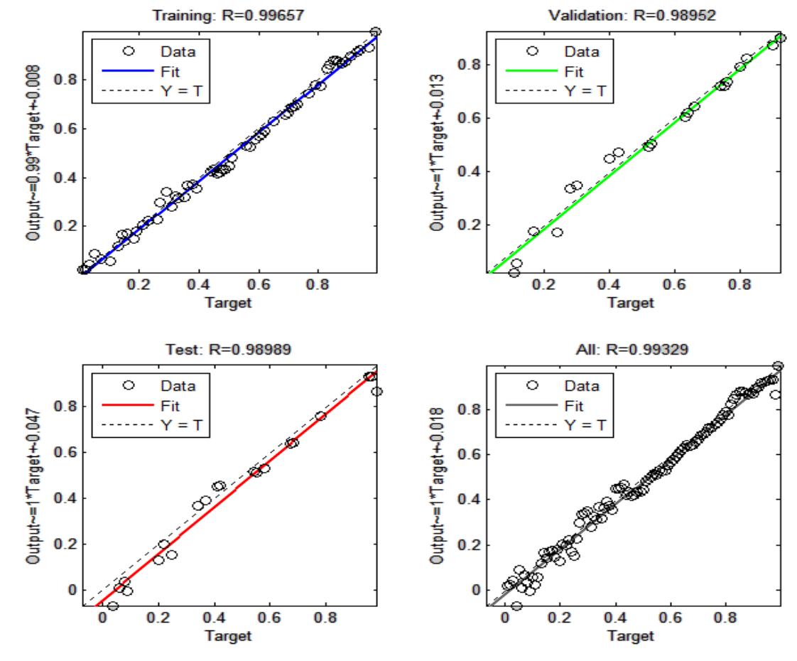 53 regression plots of the various stages of learning of ann