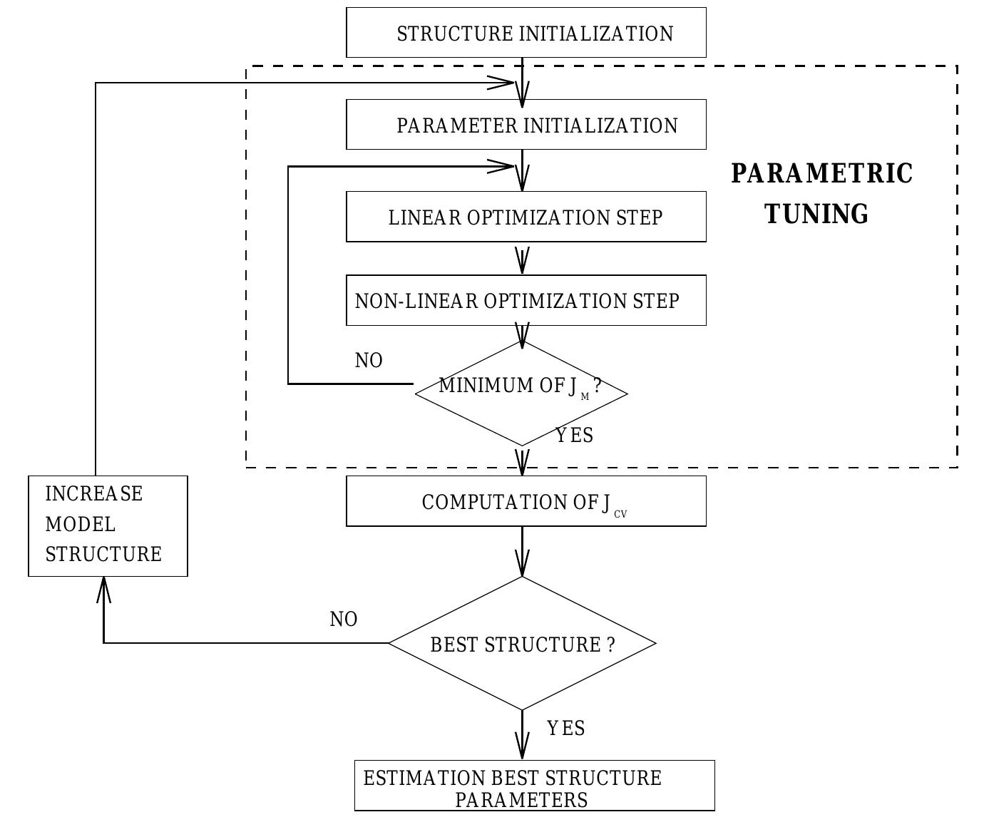 Flow-chart of the neuro-fuzzy learning procedure.
