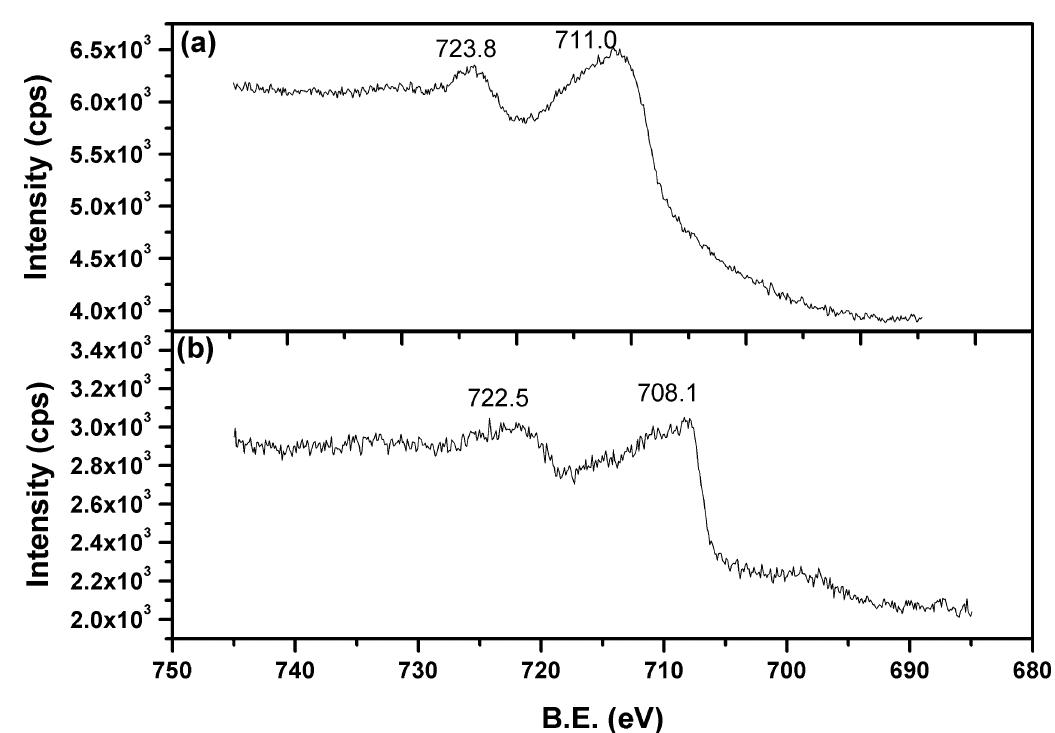 Detail scan xps spectra of fe2p after 50min sputter etching