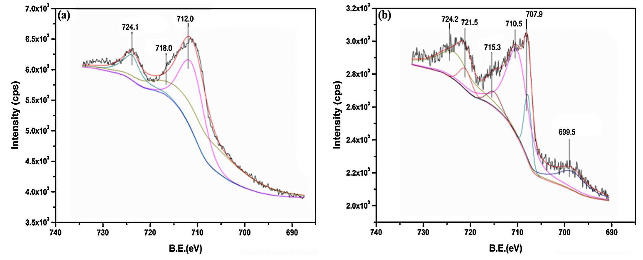 Deconvoluted xps spectra of fe2p for (a) unirradiated, and
