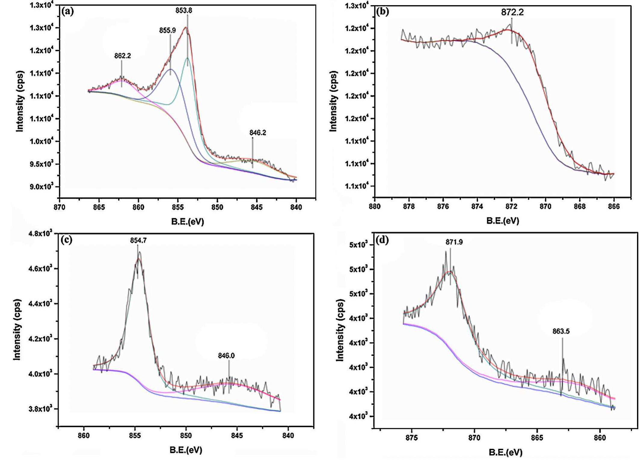 Deconvoluted xps spectra of ni2p for (a and b) unirradiated,