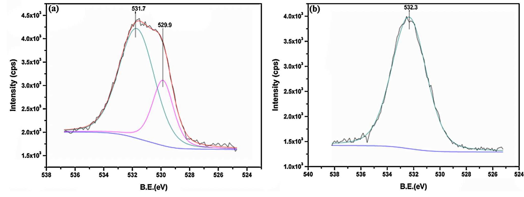 Deconvoluted xps spectra of o1s for (a) unirradiated, and