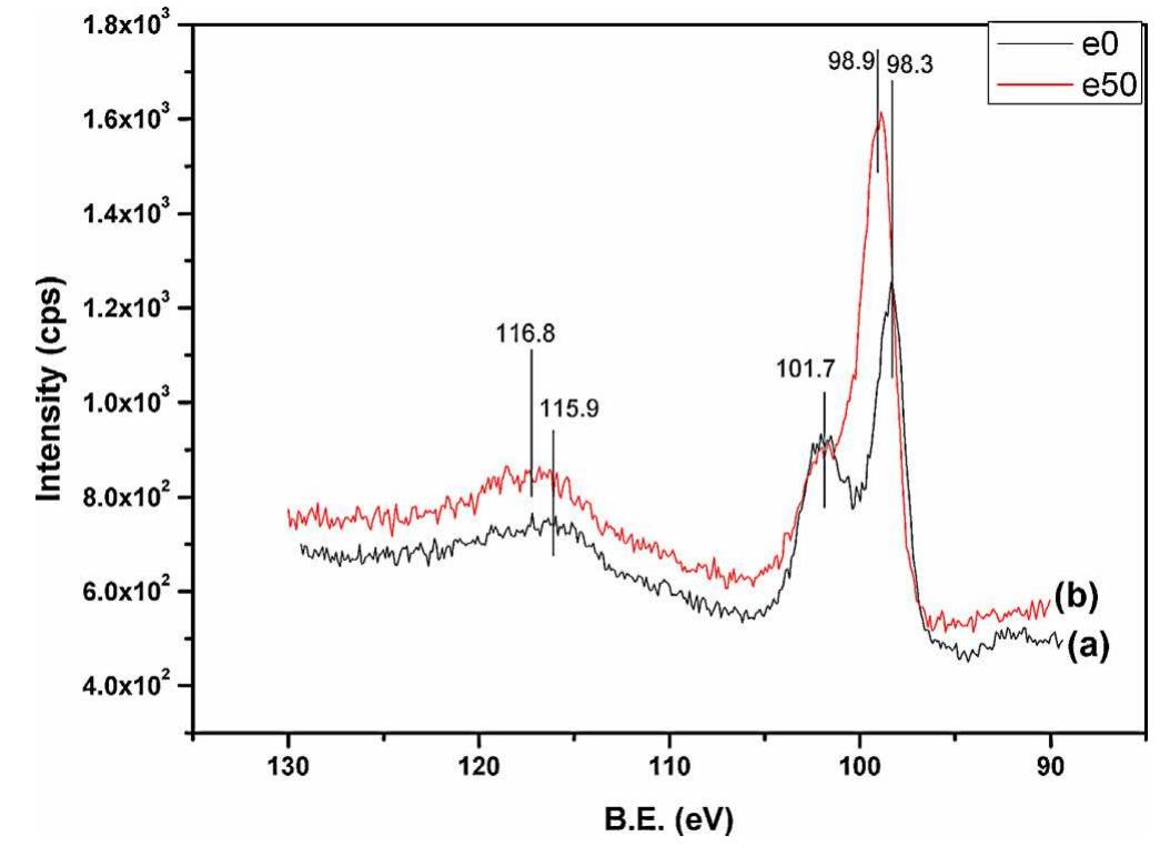 Detail scan xps spectra of irradiated structure for si2p (a)