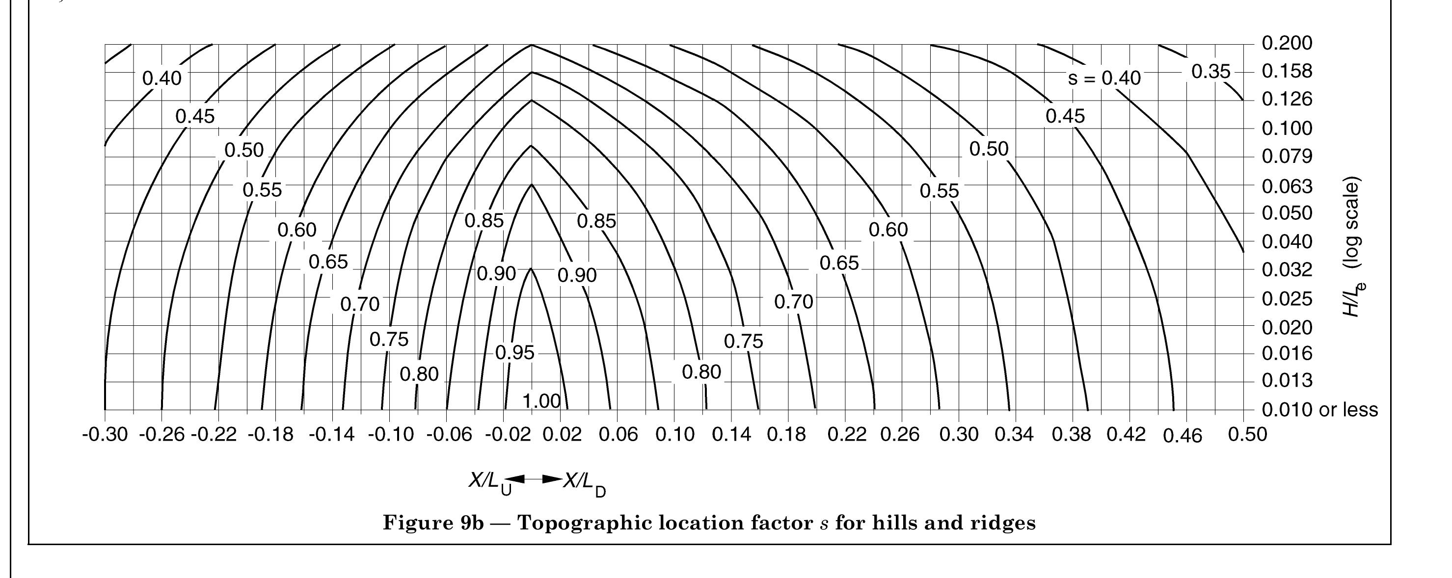 Figure 11 - BS 6399 Loading for buildings. Part 2 Wind loads