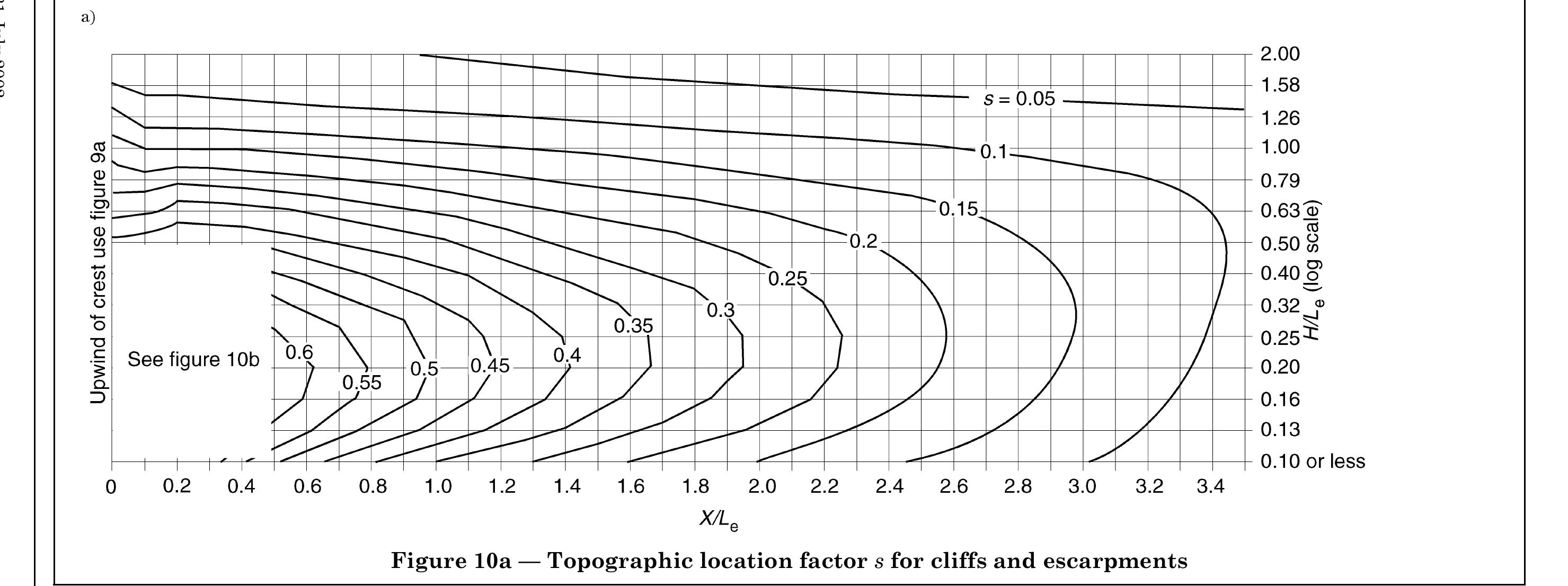 Figure 12 - BS 6399 Loading for buildings. Part 2 Wind loads