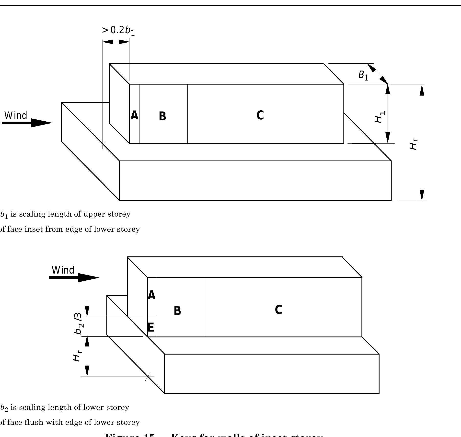 The pressure coefficients for zones a, b and c may then be