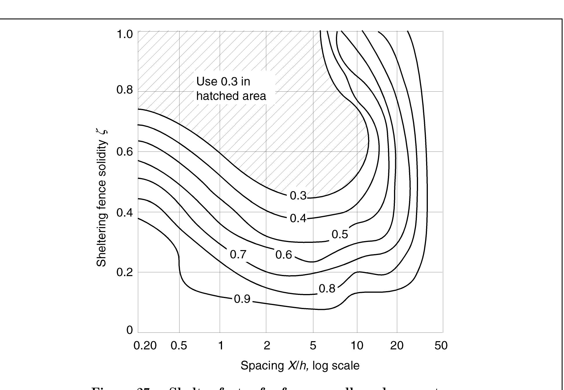 Figure 33 - BS 6399 Loading for buildings. Part 2 Wind loads