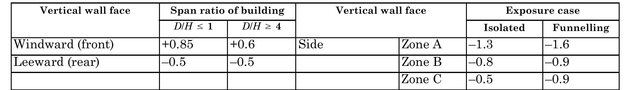 (PDF) BS 6399 Loading for buildings. Part 2 Wind loads