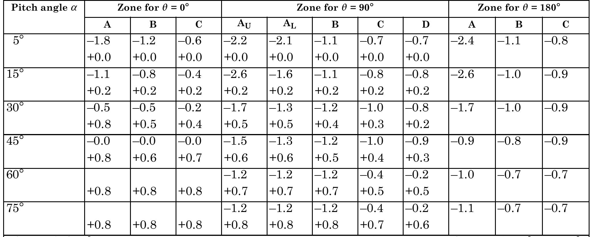 external pressure coefficients c,, for monopitch roofs of