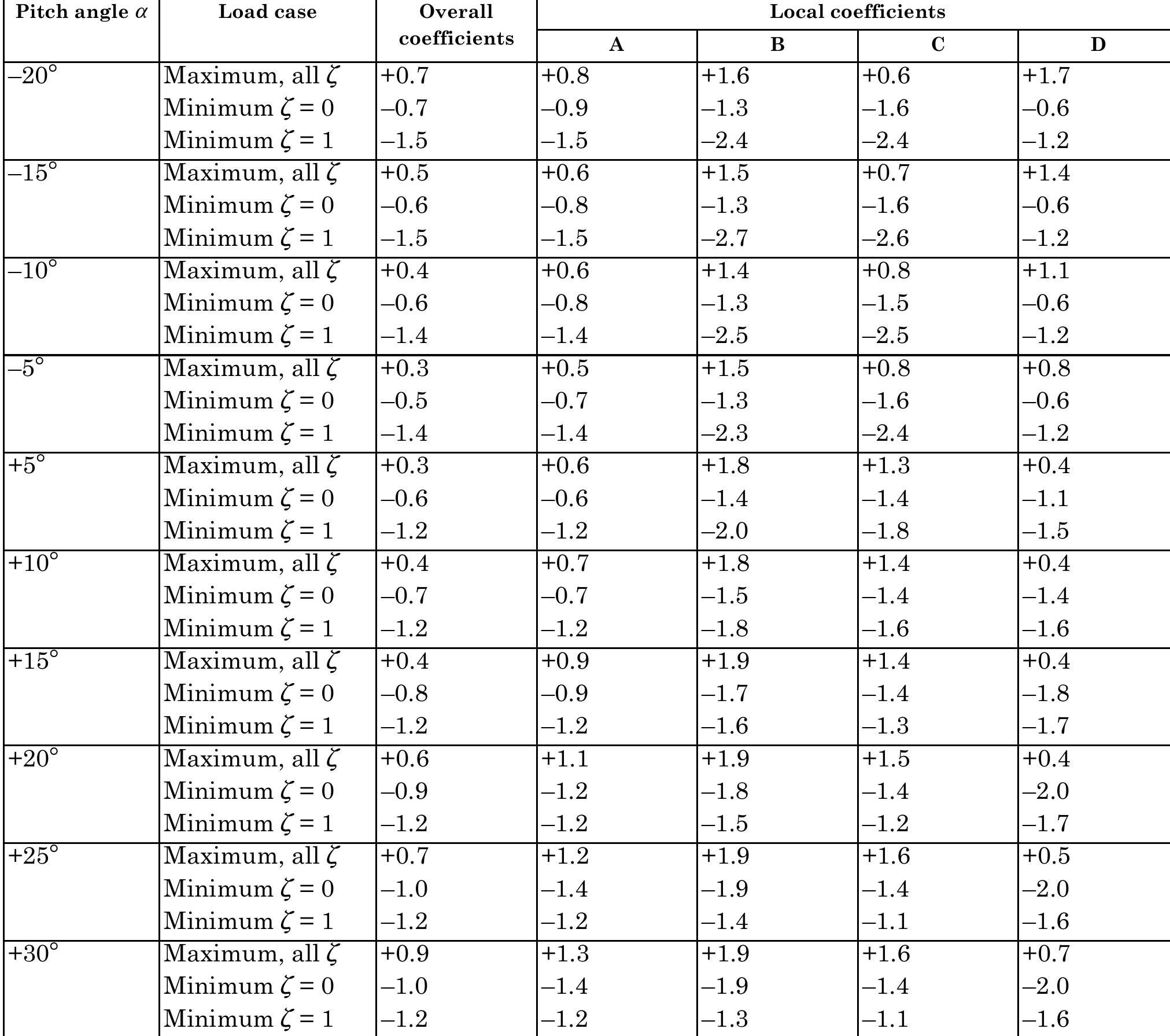 net pressure coefficients c, for free-standing duopitch