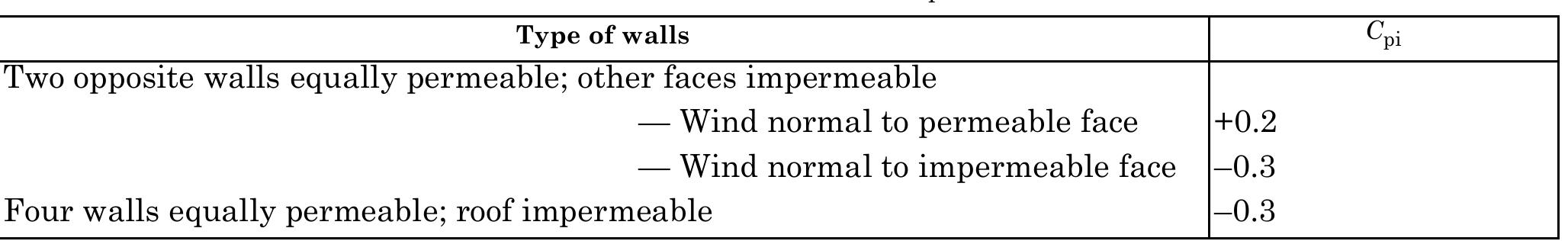 (PDF) BS 6399 Loading for buildings. Part 2 Wind loads