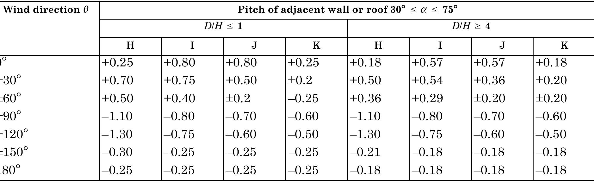 (PDF) BS 6399 Loading for buildings. Part 2 Wind loads