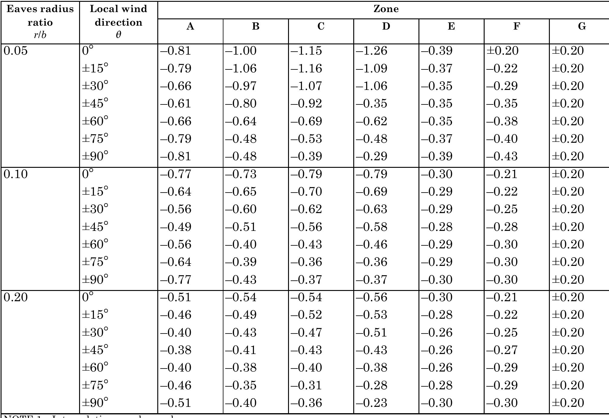 external pressure coefficients c,, for flat roofs with