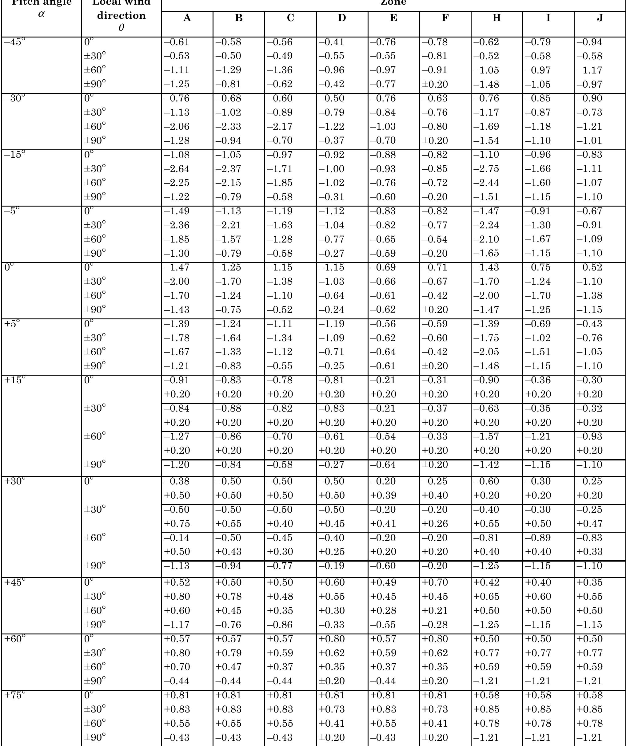 (PDF) BS 6399 Loading for buildings. Part 2 Wind loads