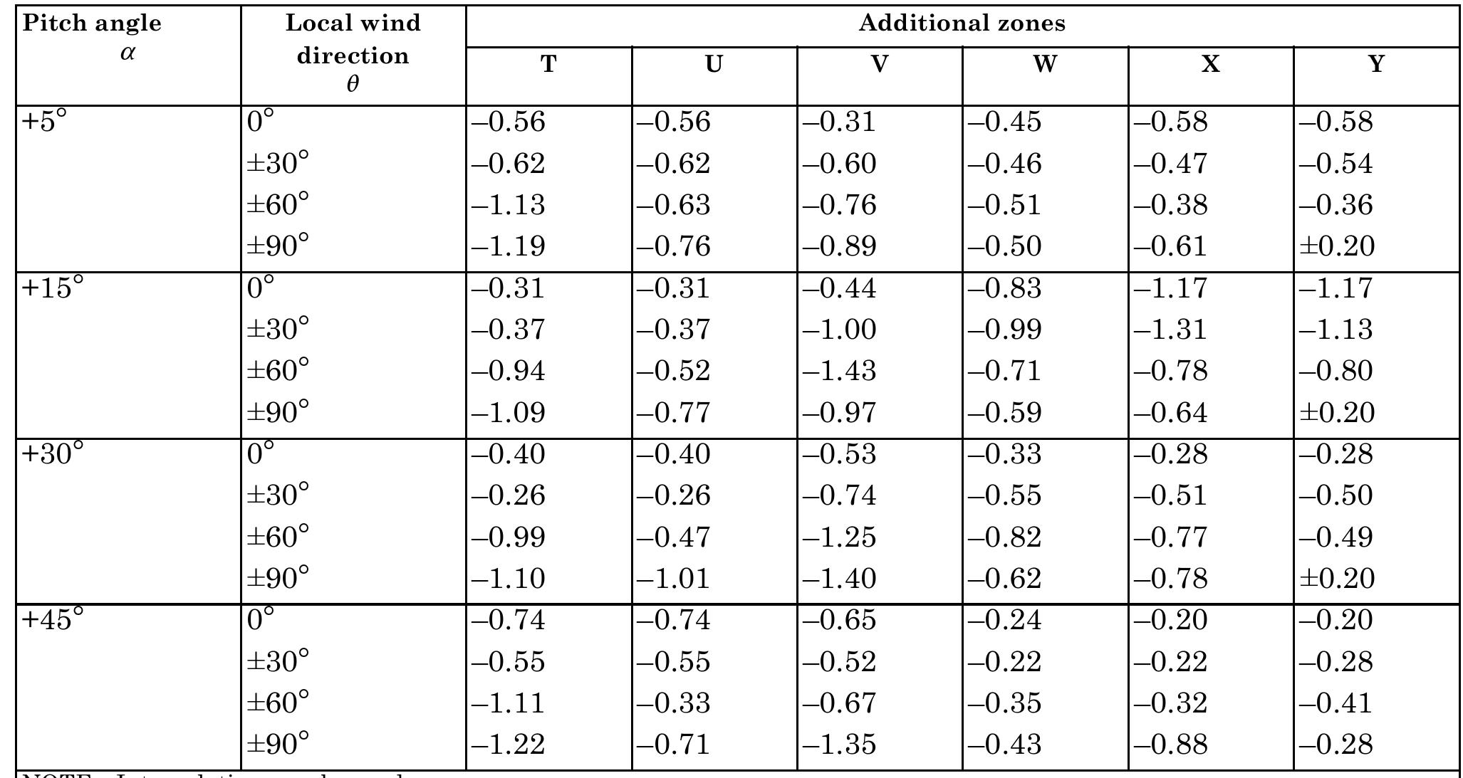 external pressure coefficients c,,, for additional zones t