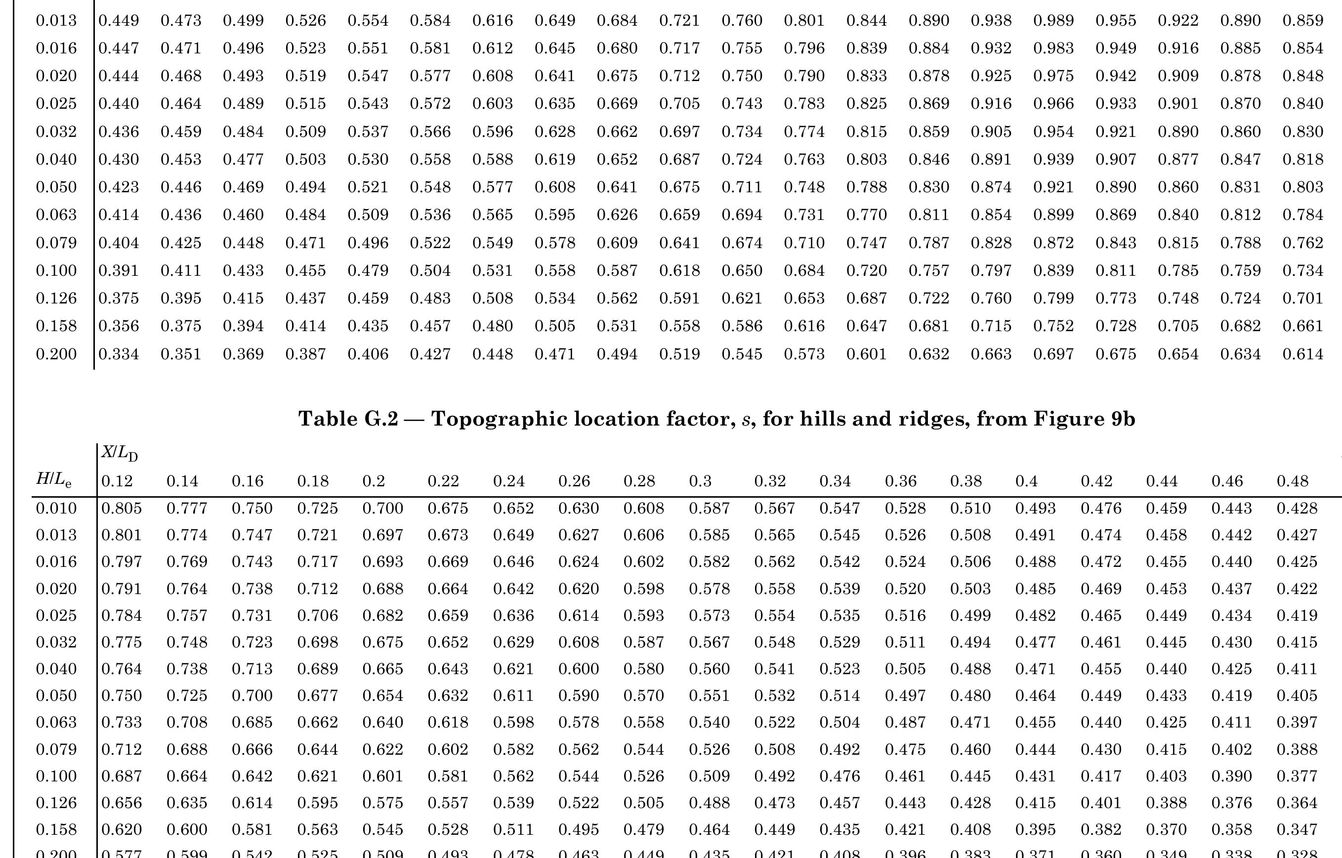 Table 45 - BS 6399 Loading for buildings. Part 2 Wind loads