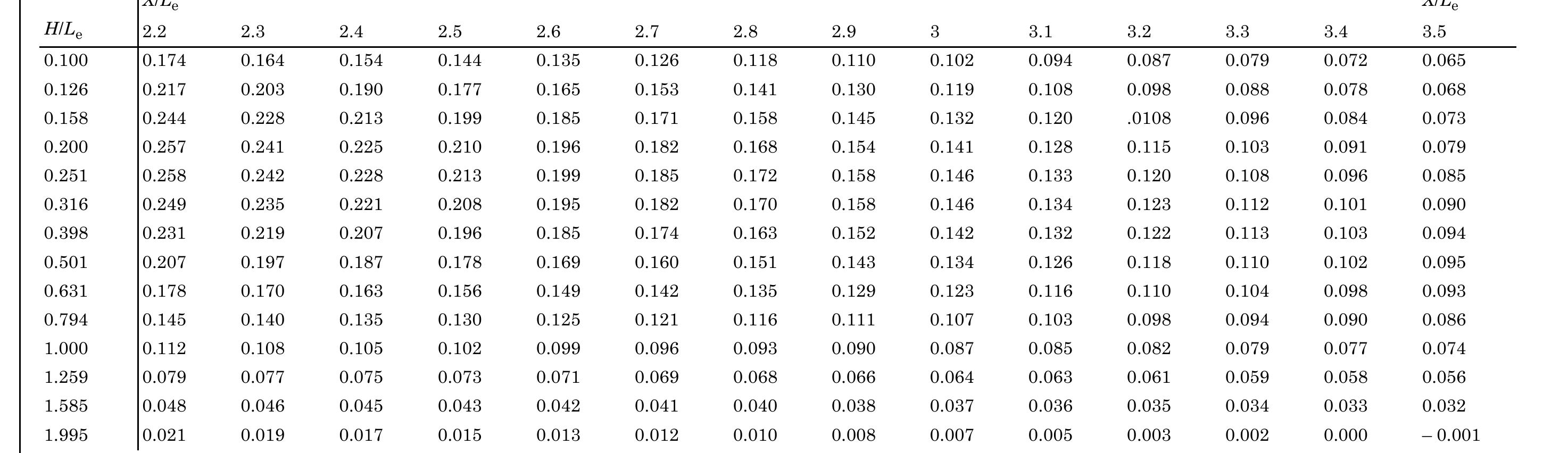 Table 46 - BS 6399 Loading for buildings. Part 2 Wind loads