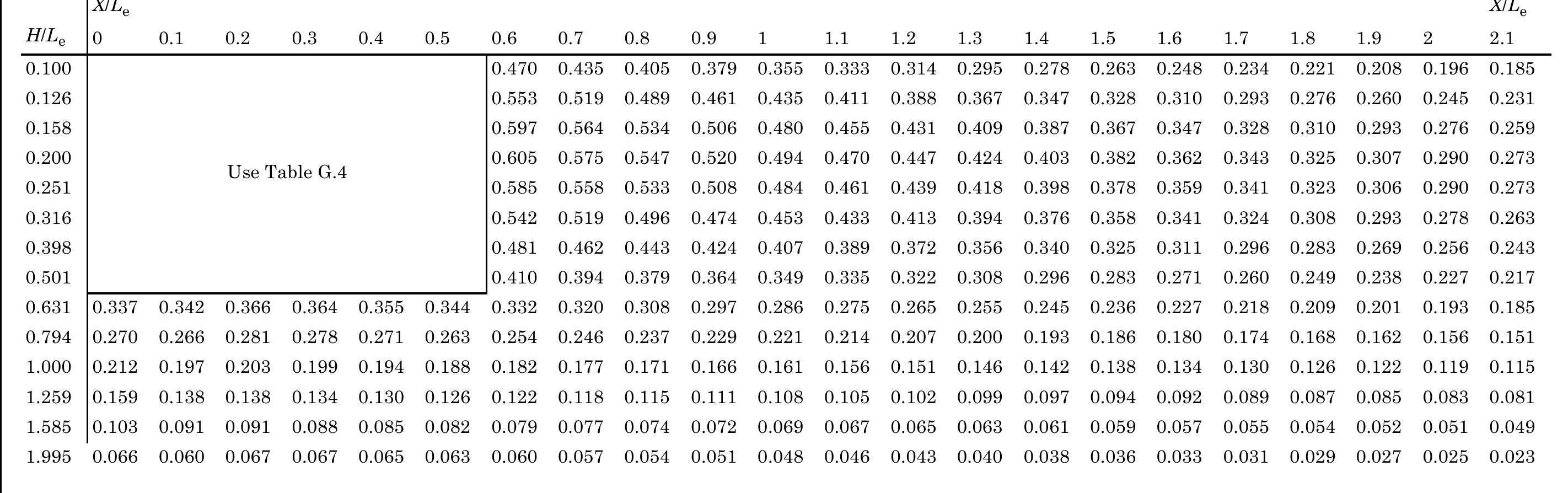 Table 47 - BS 6399 Loading for buildings. Part 2 Wind loads