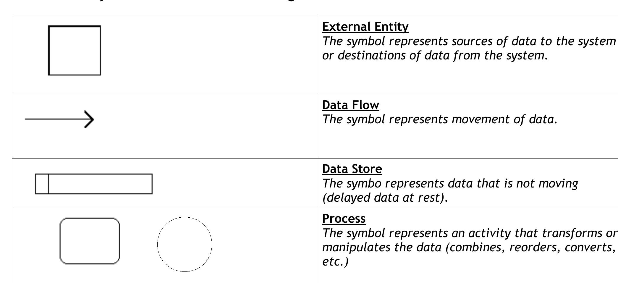 Basic symbols to draw data flow diagram