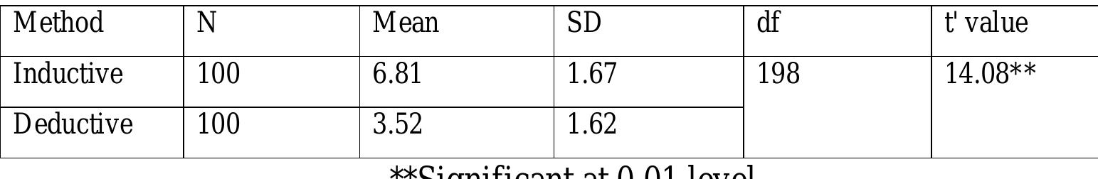 : extent of use of inductive and deductive method