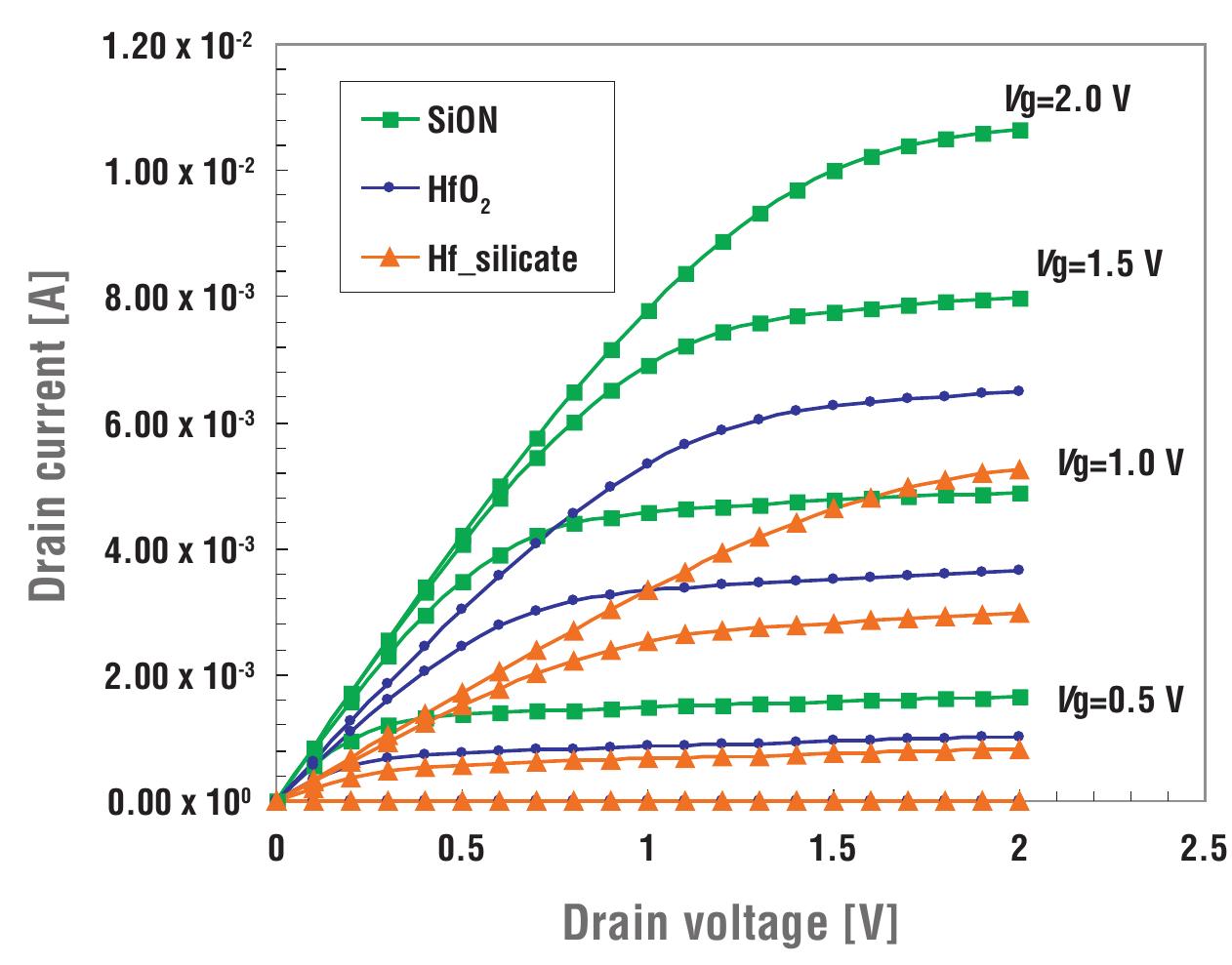 Fic. 6. transistor characteristics of different n-channel