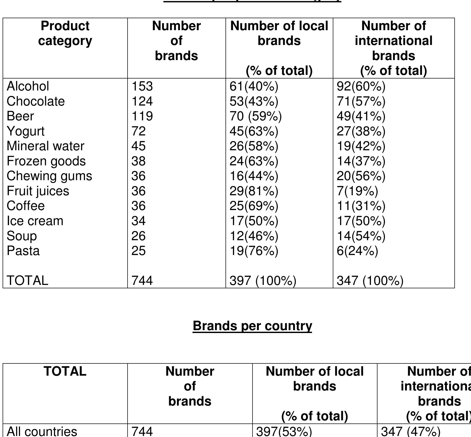 Figure 3 - How unique are local brands? An empirical