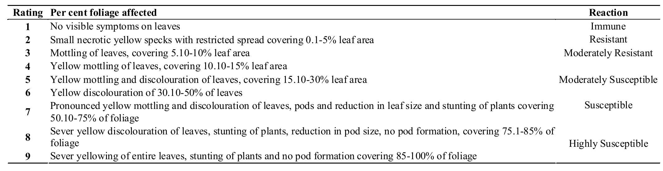 Disease scoring scale for moth bean yellow mosaic virus