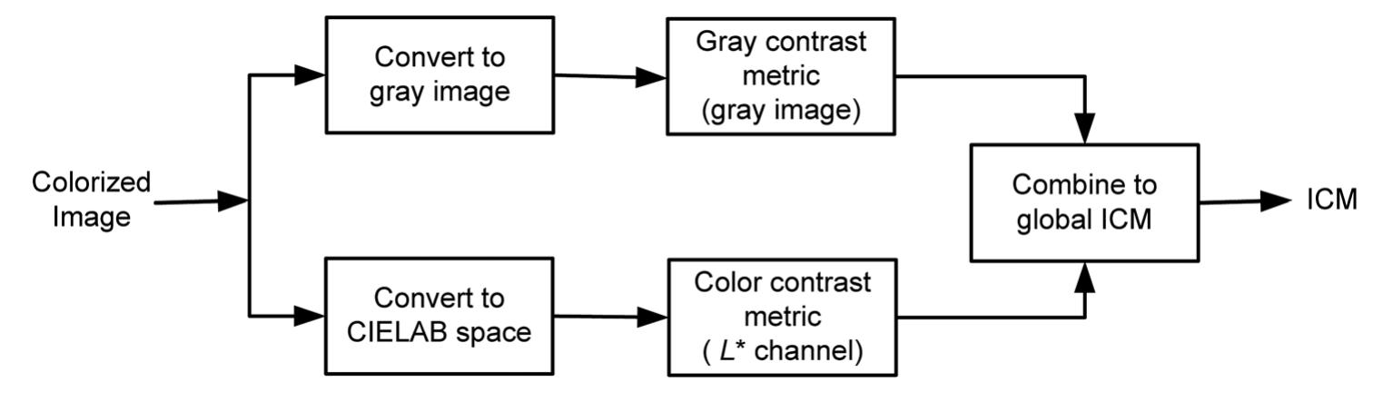 Diagram of calculation of the contrast metric.