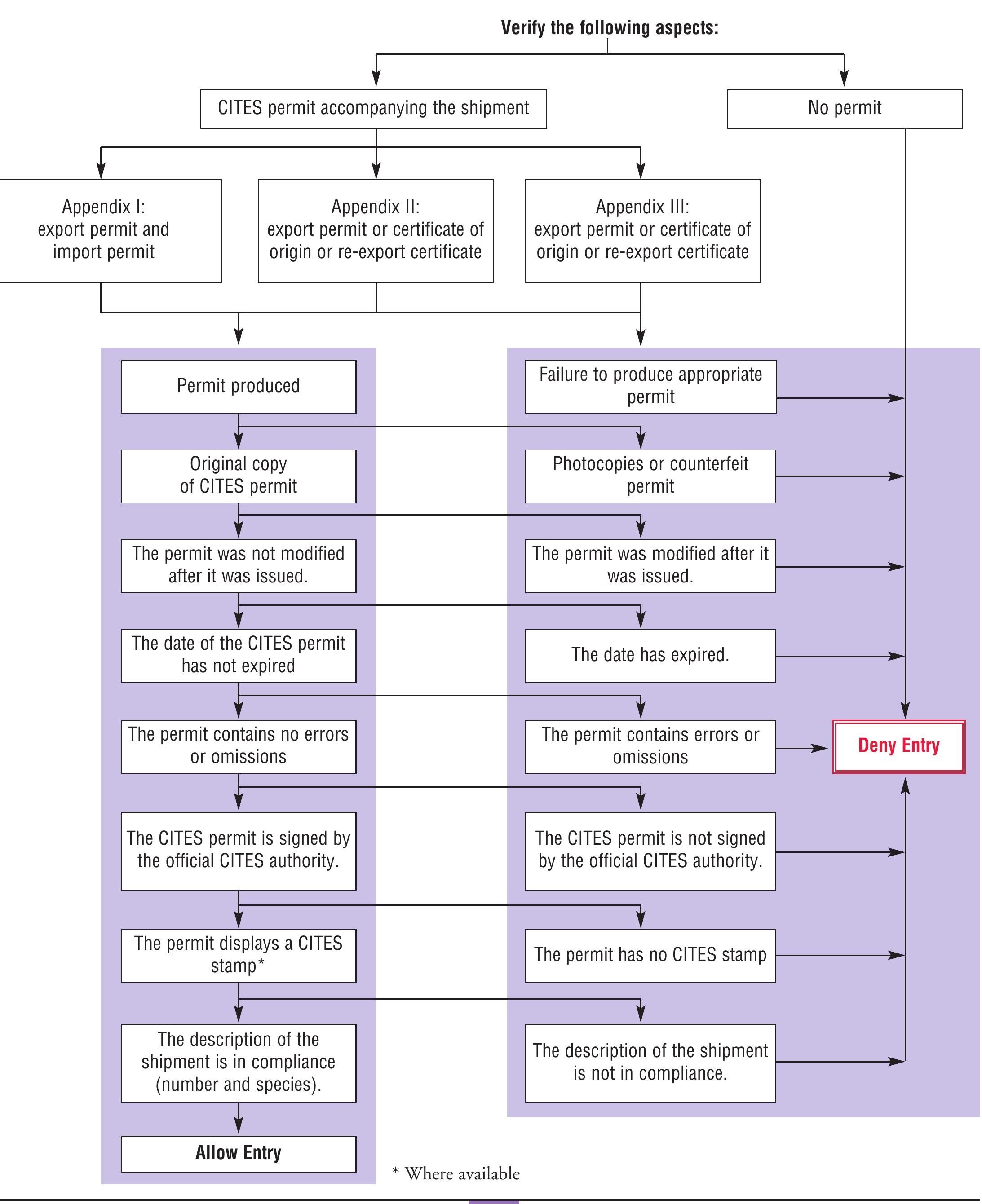Ow to determine the validity of a cites permit